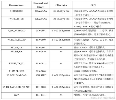 Stm32传感器模块编程实践十 24g Nrf24l01通信模块简介及驱动源码nrf2401 Csdn博客