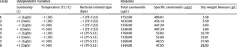 factorial design 2 3 with coded values and experimental responses