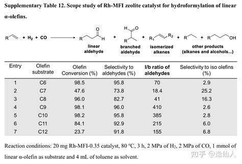Natureandnature Catalysis：烯烃多相氢甲酰化高选择性制备正构醛 知乎