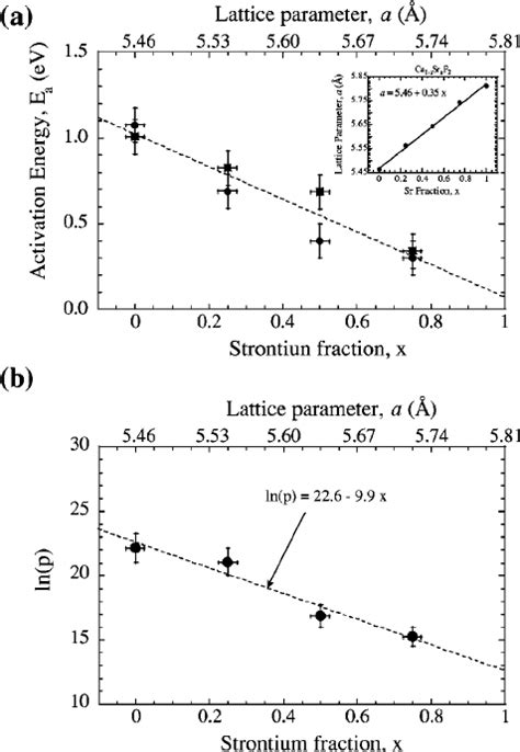 Variation Of The ͑ A ͒ Activation Energy E A X And ͑ B ͒ Download Scientific Diagram