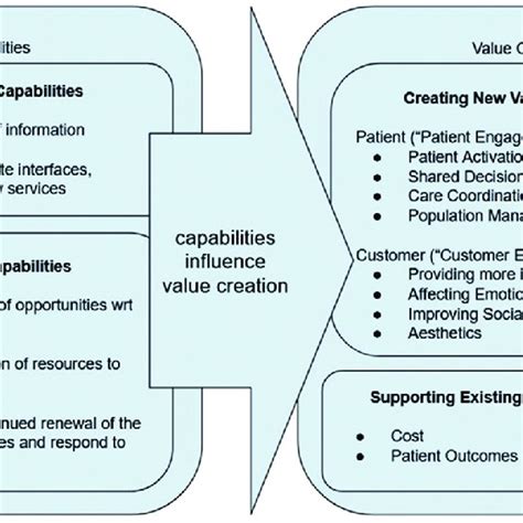Proposed Theoretical Framework For Digital Transformation In Healthcare Download Scientific