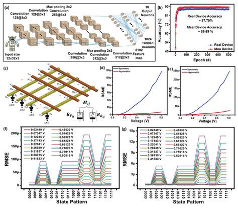 A Simulation Process Of The Device By Using The CNN Network B Real Download Scientific