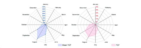 Monthly Total Tcp And Tcf Variations Over China From 1959 To 2018
