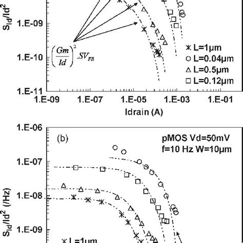 Variation Of Symbols Normalized Drain Current Noise Psd S Id Id 2
