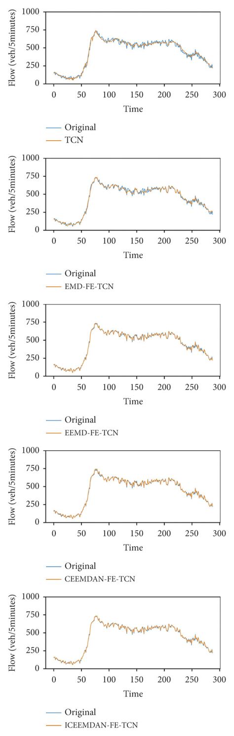 Prediction Performance Comparison On Aug 31 2018 Of Different Models