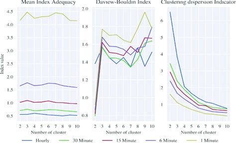 clustering indices values download scientific diagram
