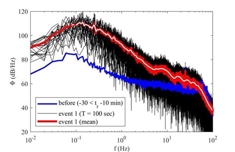 Sound Pressure Spectra During The First Infrasound Event 8