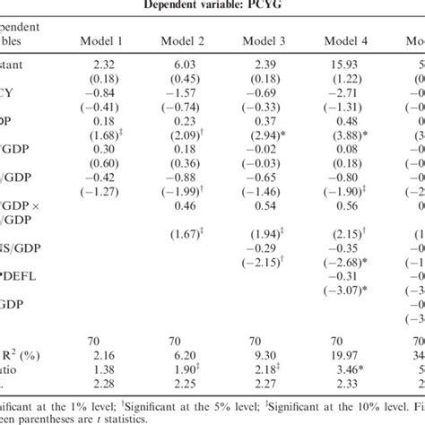 cross country regression using market based indicators vt gdp