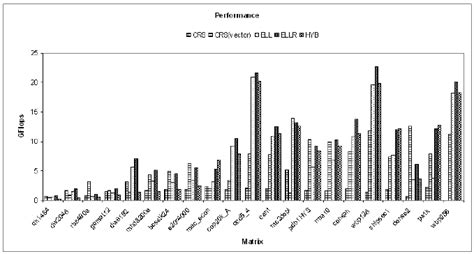 performance of spmv based on different formats on gpu geforce gtx 295