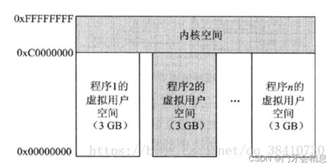 王道操作系统学习笔记 3 ——内存管理 文件的访问方法各自优缺点 csdn博客