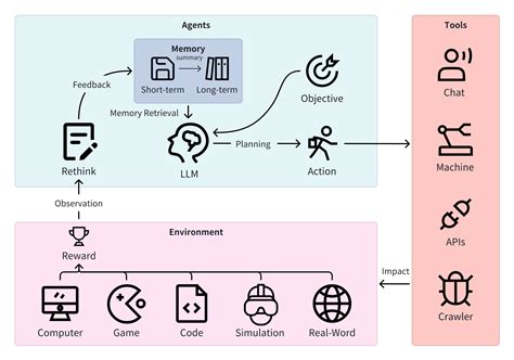LLM agents: AI revolution and key applications
