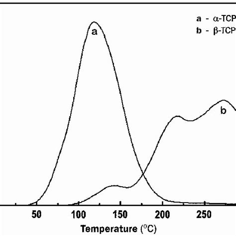 Typical Xrd Spectra Of α Tcp And β Tcp The Standard Jcpds Lines