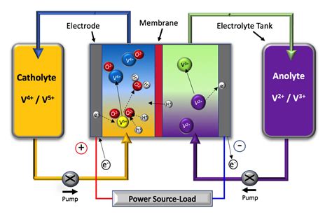 What Is A Flow Battery At Kristian Christenson Blog