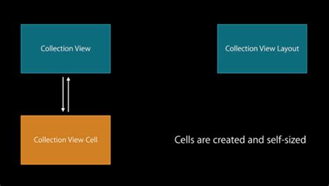 Ios How To Develop A Custom Uicollectionviewlayout That Has Staggered Columns With Self Sizing