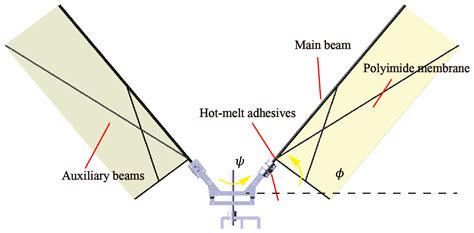 Applied Sciences Free Full Text Effect Of Asymmetric Feathering Angle On The Aerodynamic
