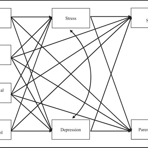 Final Full Mediation Model Depicts The Indirect Associations Between