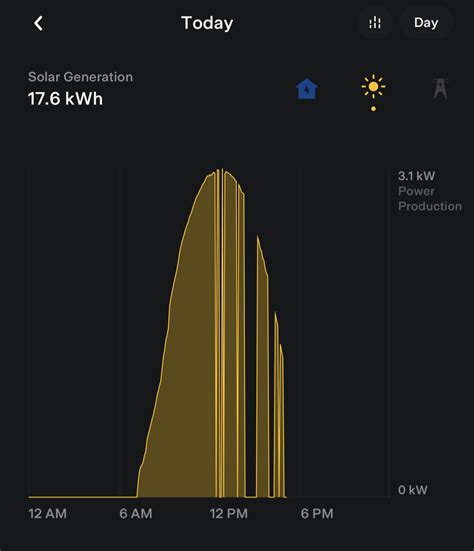 Weird Looking Solar Output Curve R TeslaSolar