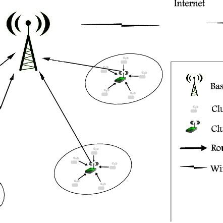 Wireless Sensor Network Download Scientific Diagram