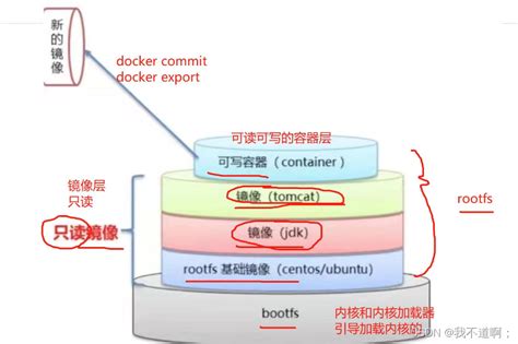 Dockerfile 镜像创建