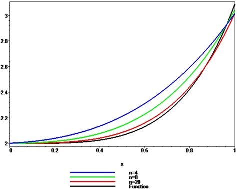 Approximation To F X Ex Ex F X E X E X By Download Scientific Diagram