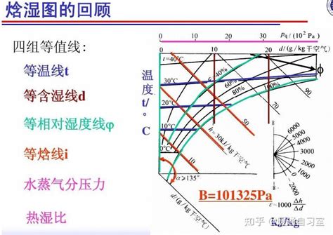 焓湿图：解读空气状态与处理过程的神秘图表 知乎