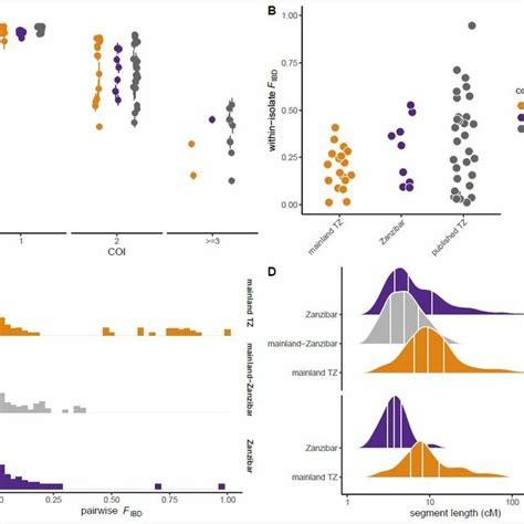 Complexity Of Infection And Patterns Of Within And Between Host Download Scientific Diagram