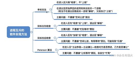 进程的同步和异步、进程互斥异步进程 Csdn博客