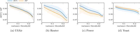 Figure 3 From Bayesian Link Prediction With Deep Graph Convolutional