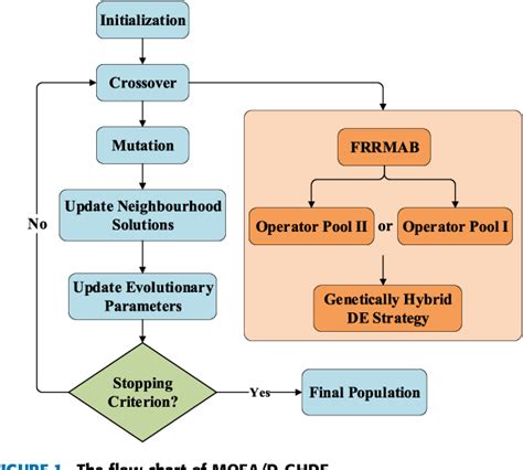 figure 1 from decomposition based multiobjective evolutionary algorithm