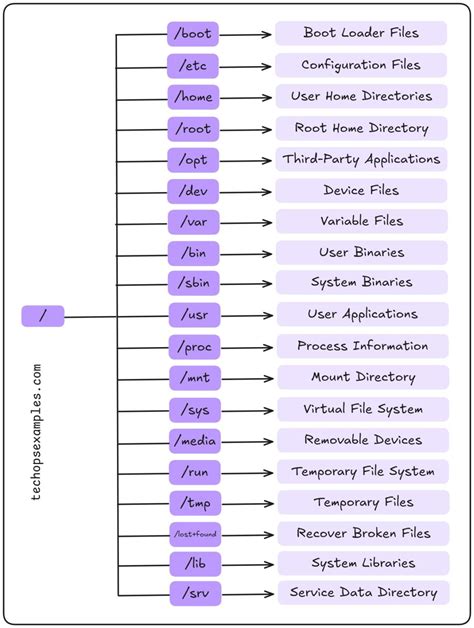 Srinivas Kona On Linkedin Linux File System