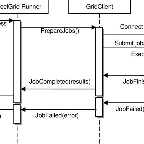 Excelgrid Alchemi Interaction Diagram Download Scientific Diagram