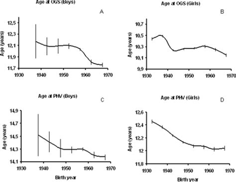 Age At Onset Of Pubertal Growth Spurt Age At Ogs In Boys A And