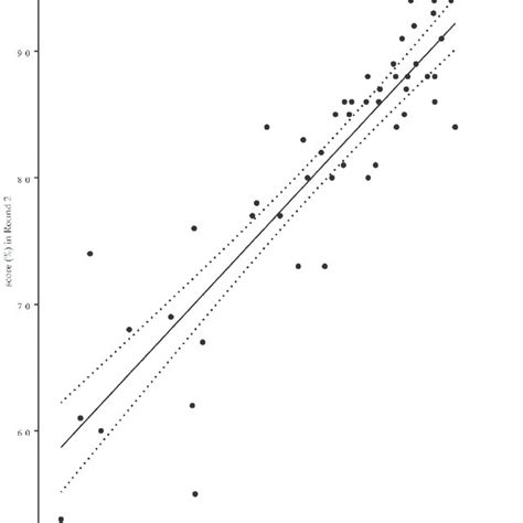Linear Regression Graphic Representation Of The Relationship Between Download Scientific