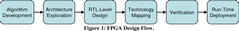 Figure 1 From Future Field Programmable Gate Array Fpga Design