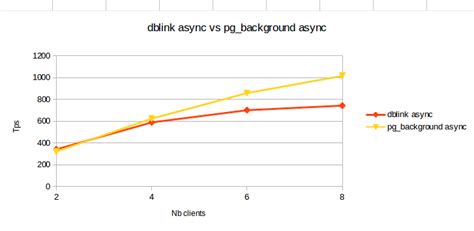 Autonomous Transaction Support In Postgresql