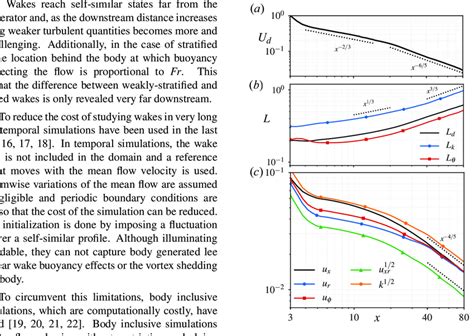 Streamwise Evolution Of Wake Statistics A Centerline Defect Download Scientific Diagram