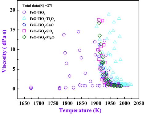 Scosity Temperature Curve Plotted From The Viscosity Data Used In This