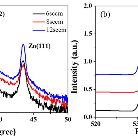 A Synchrotron Xrd And B Xanes For The Different Hydrogen Gas Flow
