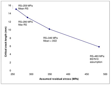 Critical Crack Size With Different Residual Stress Values Download Scientific Diagram