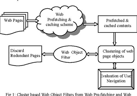 figure 1 from a n efficient cluster based web object filters from web