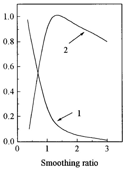 Attenuation Factor 1 And Relative Signal To Noise Ratio 2 As A