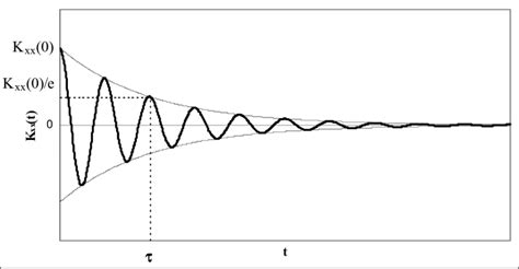 Correlation Time Definition Download Scientific Diagram
