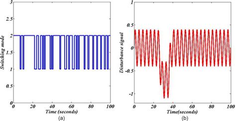 Observer Based Disturbance Rejection Control For Switched Nonlinear