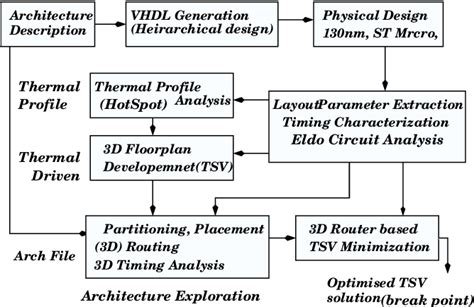 Figure 1 From Physical Design Exploration Of 3d Tree Based Fpga Architecture Semantic Scholar