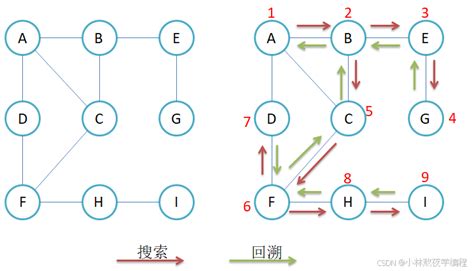【高阶数据结构】第三弹 图的存储与遍历详解：邻接表构建与邻接矩阵的bfsdfs实现 Csdn博客