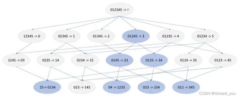 【机器学习】apriori算法在关联规则学习中的应用 apriori应用 csdn博客