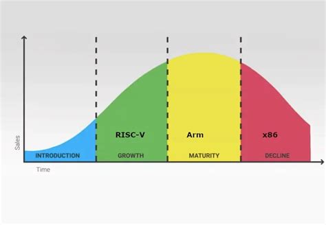 Arm Up RISC V Down But The Real Loser Is X86 The Ojo Yoshida Report