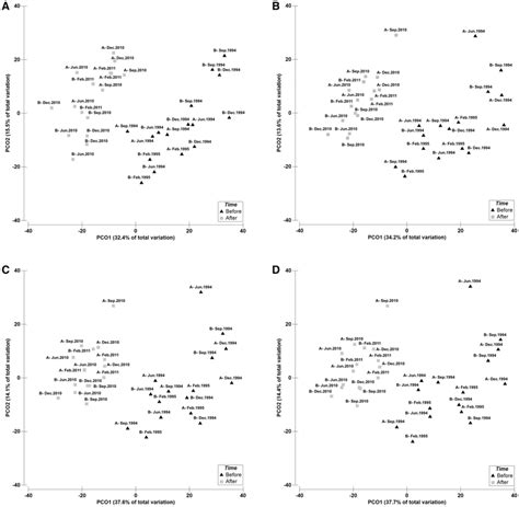 Principal Coordinates Analysis Pco Based On Nematode Density A