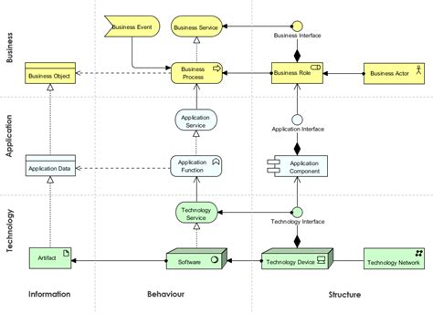 What Is Layers And Aspects In Archimate Archimate Resources For Free
