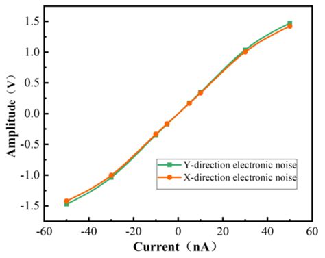 Linearity Of The Front End Electronics Download Scientific Diagram